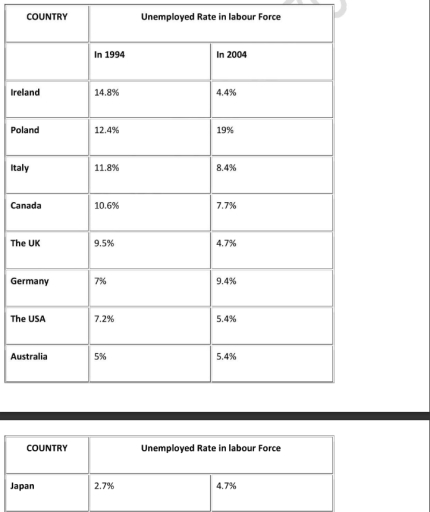 Band 6: The graph below shows the percentage of people unemployed in ...