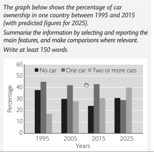 The graph below shows the percentage of car ownership in one country ...