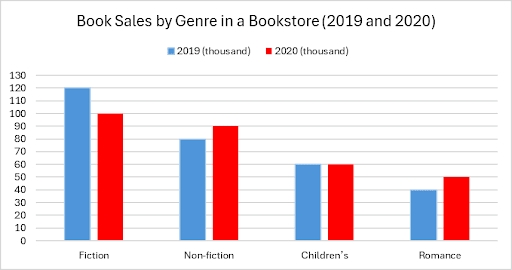 The bar chart shows the number of books sold across four different ...
