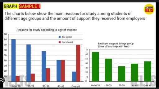 Band 5: The charts below show the main reasons for study among students ...