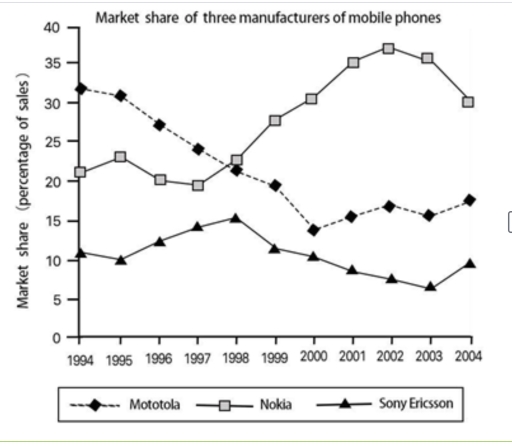 Band 5: "The line graph below illustrates the proportion of mobile ...