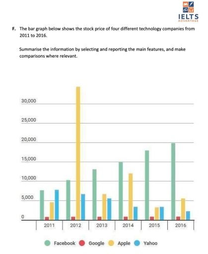 Band 7: The bar graph below shows the stock price of four different ...
