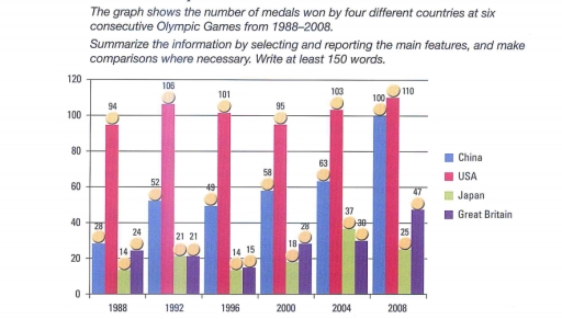 The graph shows the number of medals won by four different countries at ...