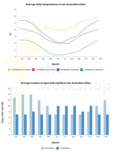 The graph and chart below give information on the average daily maximum ...