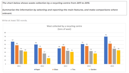 Band 5: The chart below shows waste collection by a recycling centre ...