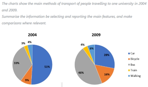 The charts show the main methods of transport of people travelling to ...