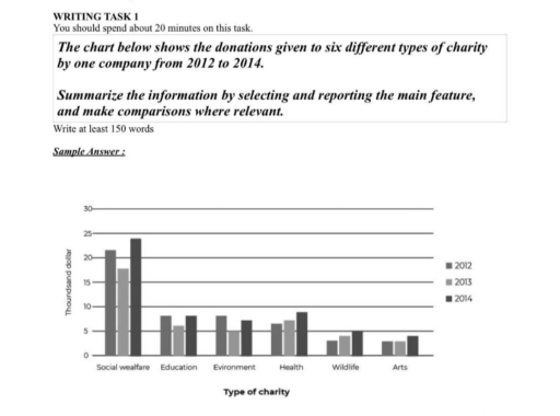 Band 8: the chart below shows the donations given to six different ...