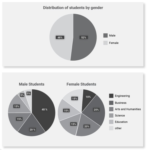 Band 8: The pie chart below show the distribution of students by gender ...