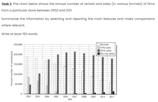 Band 7: The chart below shows the annual number of rentals and sales ...