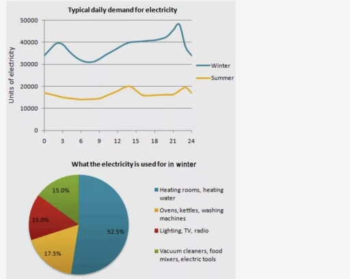 Band 5: The line graph shows the change in the amount of electricity ...