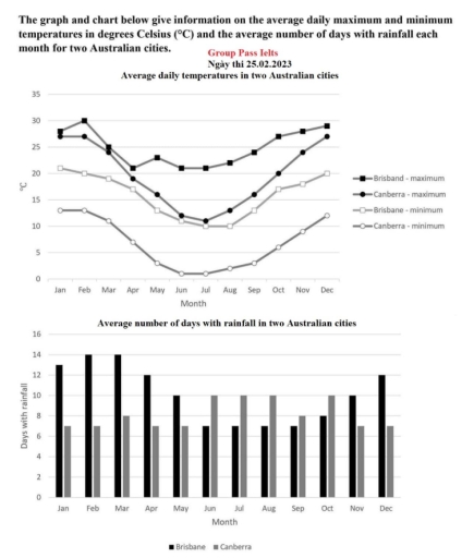 The graph and chart below give information on the average daily maximum ...