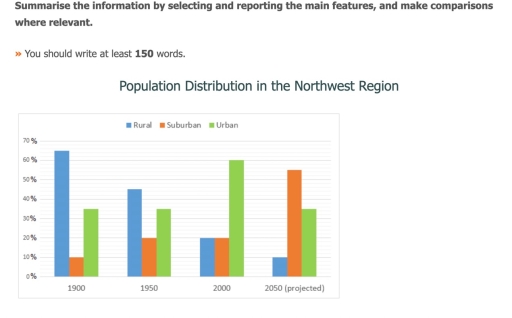The bar chart demonstrates the population distribution in the Northwest ...