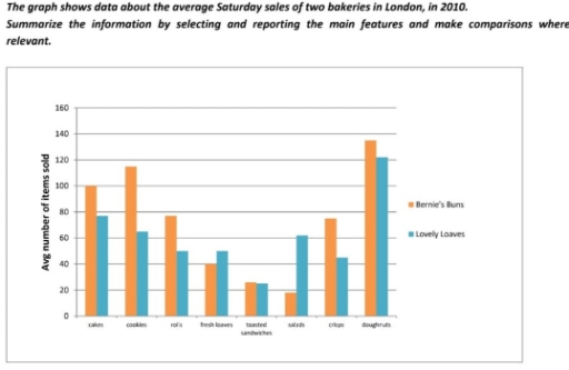 The graph shows data about the average Saturday sales of two bakeries ...
