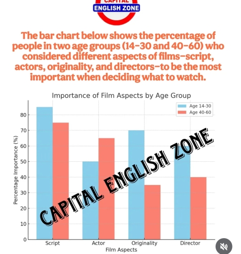 the bar graph below show the percentage of people in two age group who considered different ...