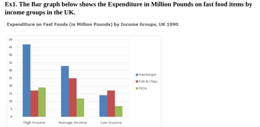 Band 6: The Bar graph below shows the Expenditure in Million Pounds on ...