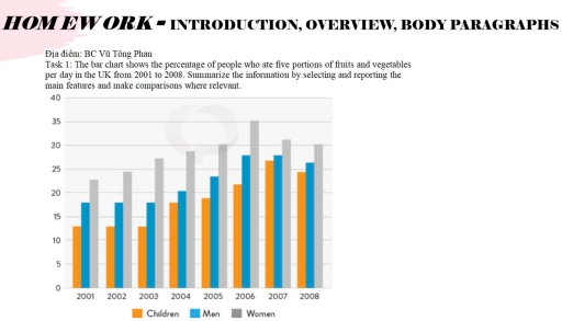 The bar chart shows the percentage of people who ate five portions of ...