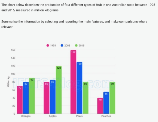 The chart below describes the production of four different types of ...