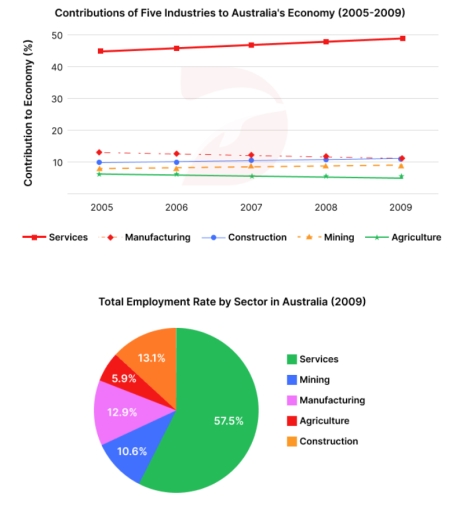 The line graph shows the contributions of five industries to the ...