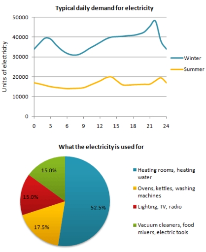 The graph below shows the demand for electricity in England during ...