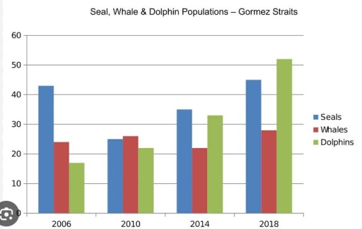 Band 9: The bar chart below shows numbers of seals, whales and dolphins ...