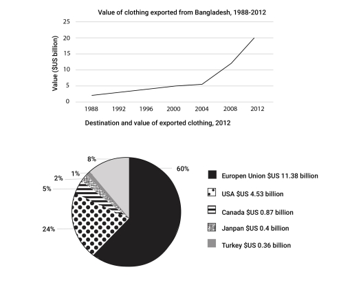 Band 6: The graph below show the value of clothing exported from ...