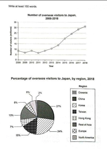 The line graph shows the number of overseas visitors to Japan, 2008 ...