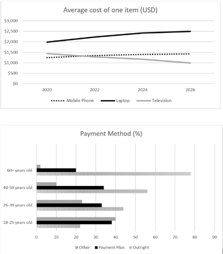 Band 6: The diagrams below show the average cost of 3 different types ...