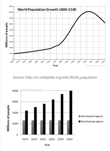 Band 6: The graphs below provide information on global population ...