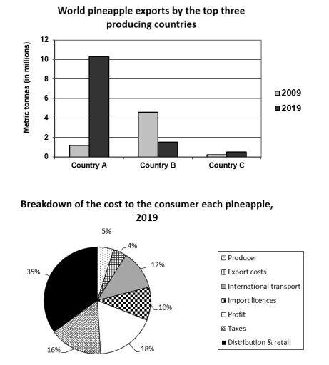 The charts show world pineapple exports by the top three pineapple ...