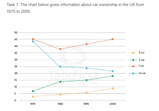 Band 6: The chart below gives information about car ownership in the UK ...