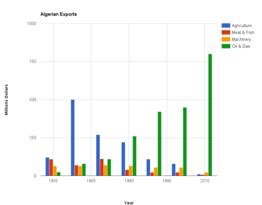 Band 7: The chart below shows Algerian exports for different years ...