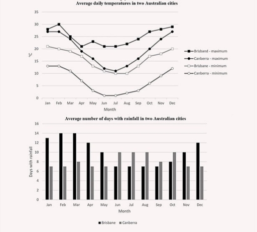 Band 6: The graph and chart below give information on the average daily ...