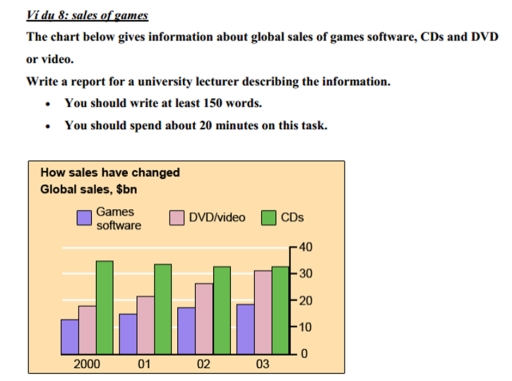 The chart below gives the information about global sales of games ...