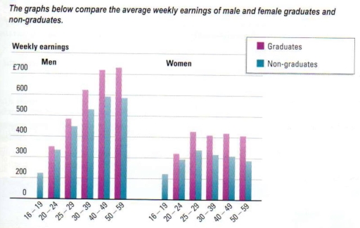 Band 6: The graph below compar the average weeklyb earnigs of male and ...