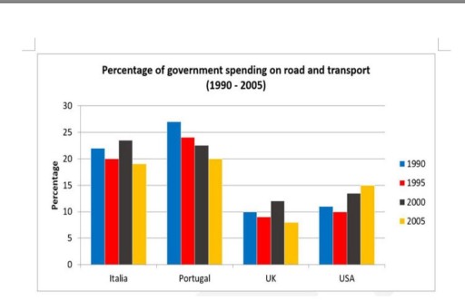 Band 9: Percentage of government spending on road and transport (1990 ...