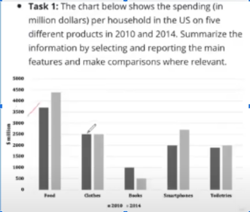 Band 5: The chart below shows the spending (in million dollars) per ...