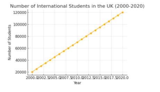 Band 5: the graph shows the number of international students in three ...