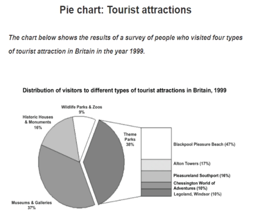 The chart below shows the results of a survey of people who visited ...