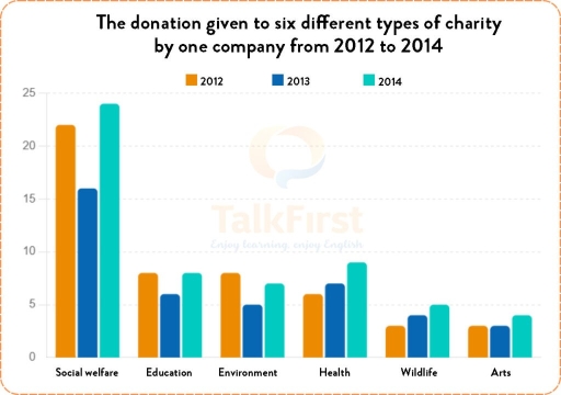 Band 9: Task 1: The chart below shows the donation given to six different types of charity by ...