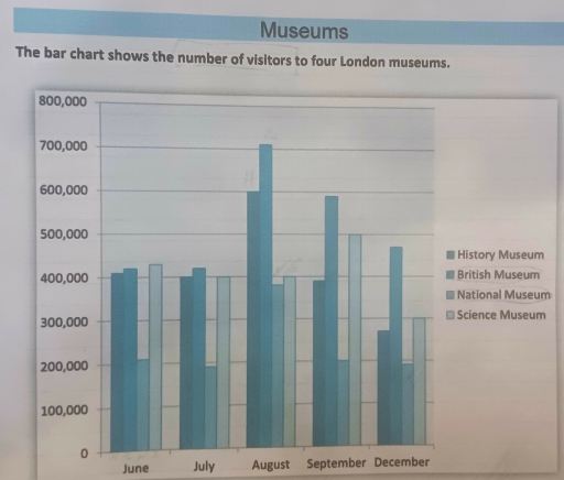 Band 5: the bar chart shows the number of visitors to four London ...