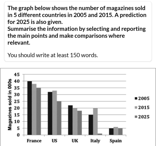 Band 6: The graph below shows the number og magazines sold in 5 ...