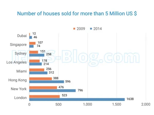 Band 6: The chart below shows the number of houses sold in 8 cities in ...