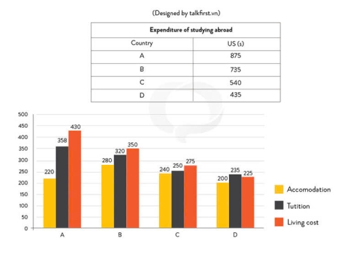 Band 7: Task 1: The table and the chart below provide a breakdown of the total expenditure and ...
