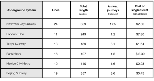 Band 9: The table below shows information about metro systems in six ...