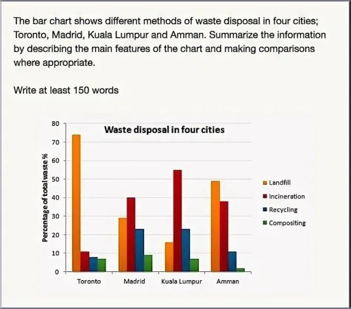 Band 6: The bar chart shows different methods of waste disposal in four ...