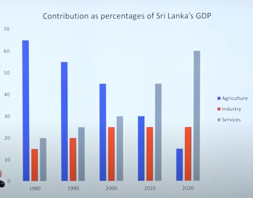 The bar chart below shows the sector contributions to Sri Lanka's gross ...