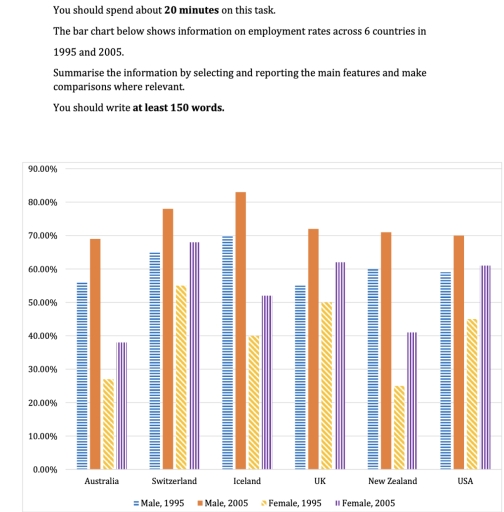the bar chart below shows information on employment rates across 6 ...