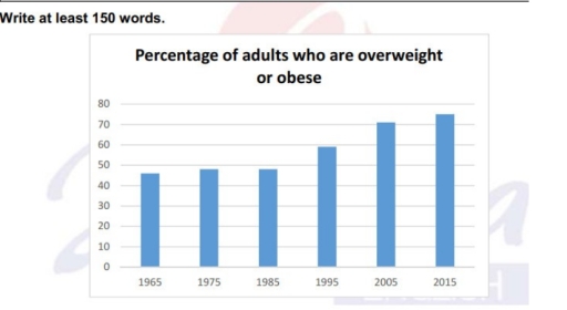 Band 6: The bar chart shows the percentage of adults who were ...