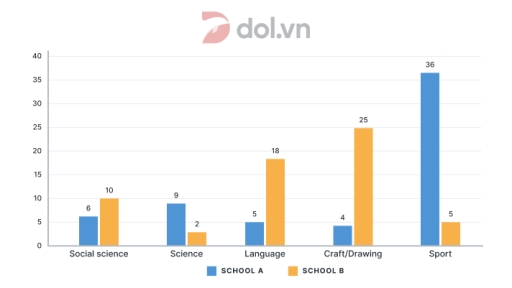 The chart below shows information about the favourite subjects of 60 ...