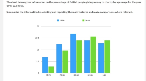 The chart below gives information on the percentage of British people ...